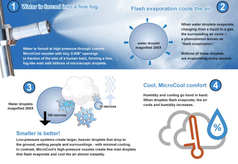 Industrial Facilities for Fog and Dust Control | MicroCool